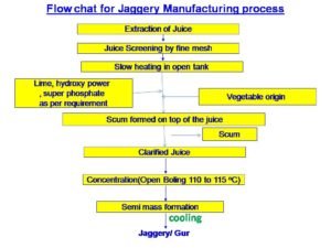 Jaggery Making Process from Sugar Cane | Gur Manufacturing Process