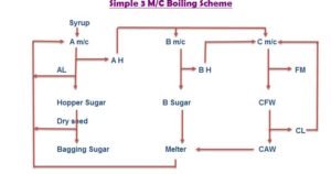 White sugar making process | How to make plantation white sugar