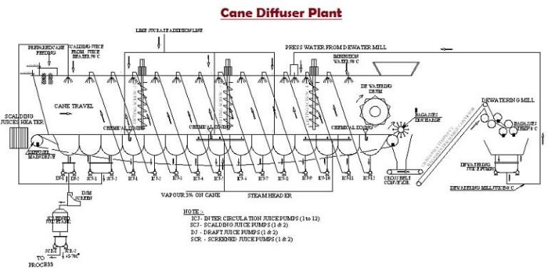 What is raw sugar and Raw Sugar Making Process | Specification of VHP