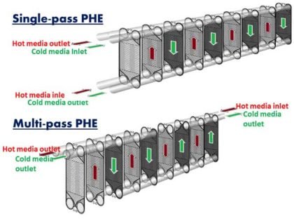 Plate Heat Exchanger Theory | PHE Structure and Functional Description