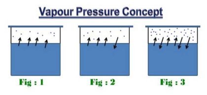 Vapour pressure of water | Water Vapour Pressure temperature chart