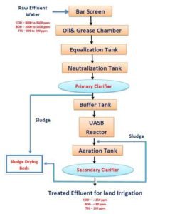 ETP Plant | Sugar industry effluent treatment plant process philosophies