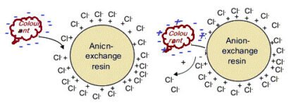 Ion Exchange Resin Process In Sugar Refinery | Basic Concepts of IER